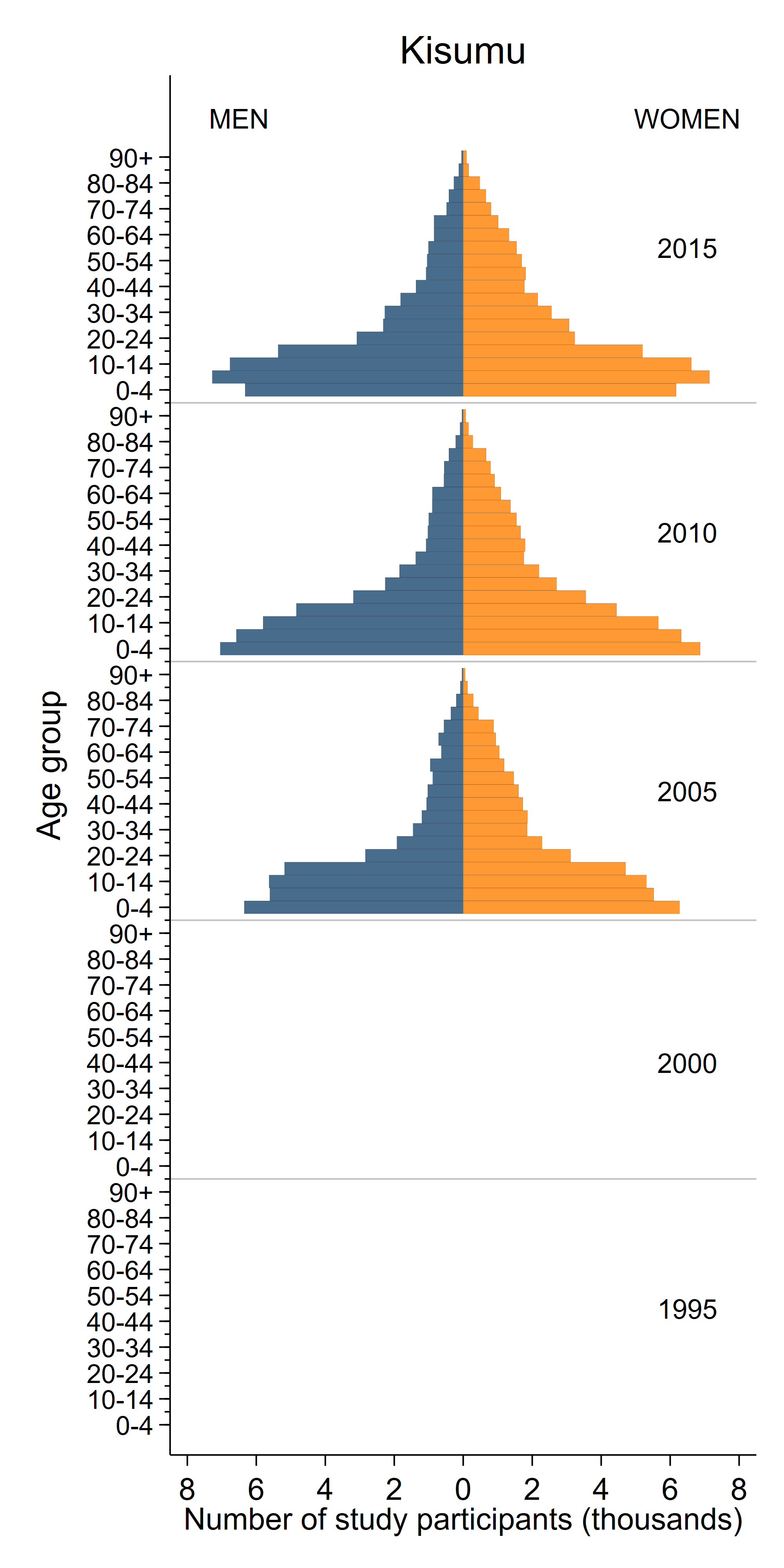 Population pyramids showing the composition of the study populations in ...