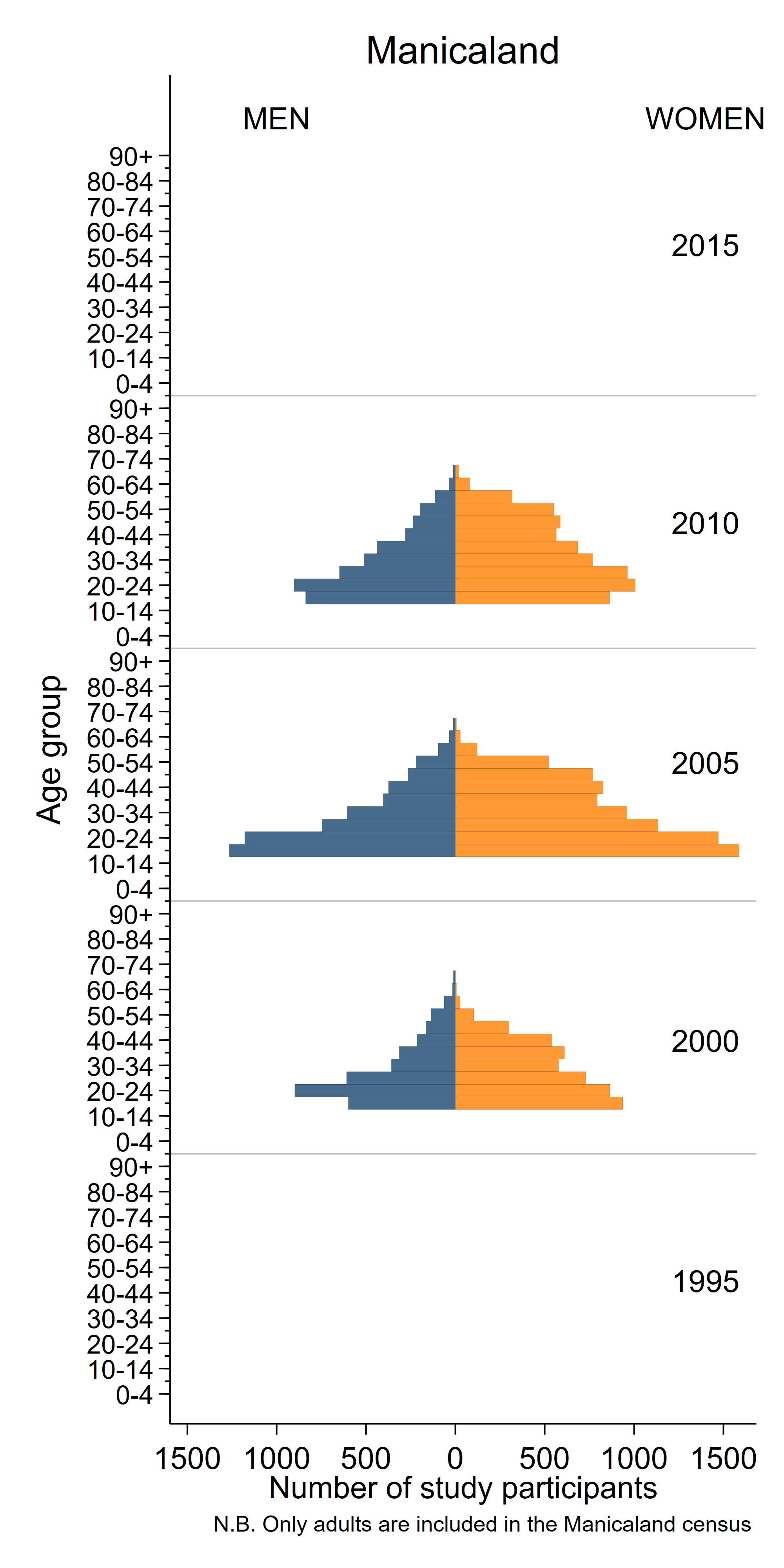 Population pyramids showing the composition of the study populations in ...