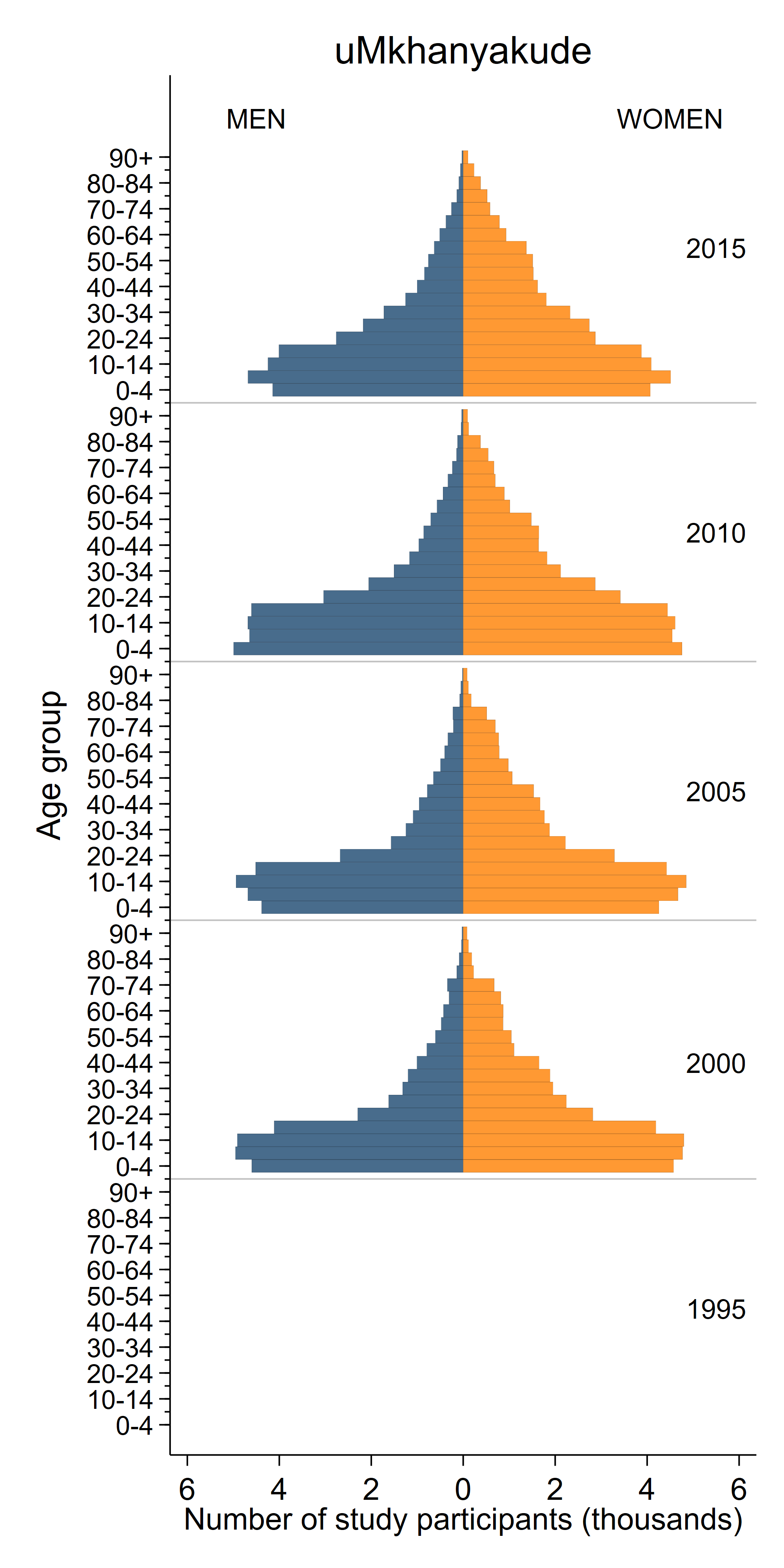 Population pyramids showing the composition of the study populations in ...